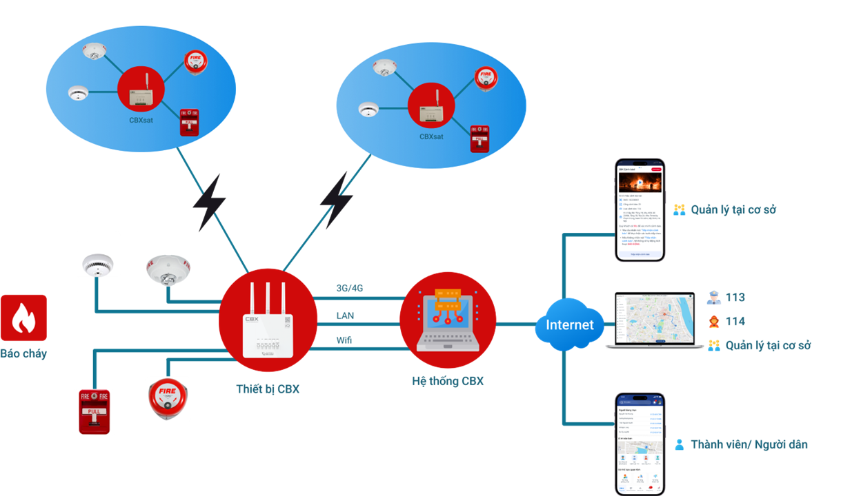 Giải pháp – CBX – Thiết bị truyền tin cảnh báo